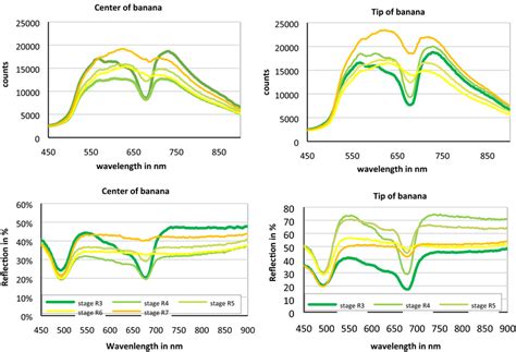 A Spectral Reflection Top And B Percentage Reflection After Division