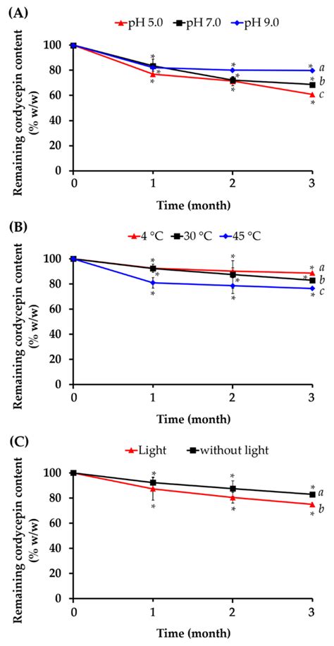The Remaining Cordycepin Content Of C Militaris Water Extract Cw