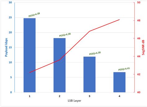 Snr Pesq And Payload Kbps Test Results Using Frames Of 4 Ms Length