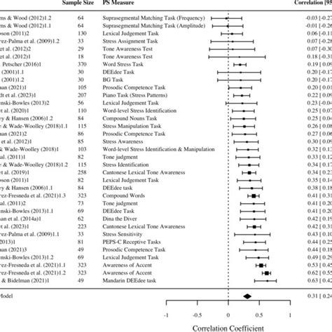Hypothesized Model A And Estimated Model B Of Prosodic Sensitivity