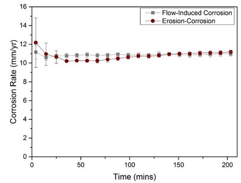 Comparison Of In Situ Corrosion Rates Calculated Using Eis Measurements