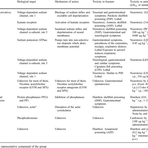 Biological Detection Methods For Marine Toxins Download Table