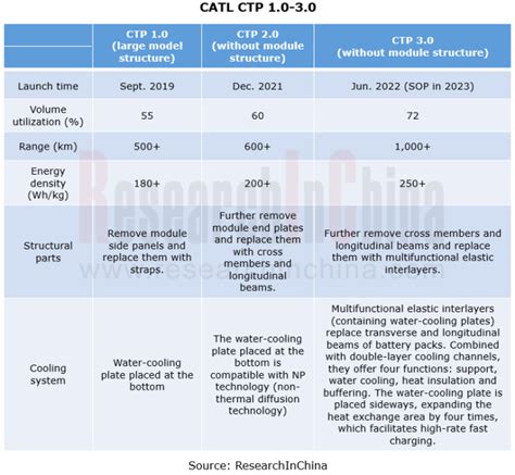 Passenger Car Ctp Cell To Pack Ctc Cell To Chassis And Ctb Cell