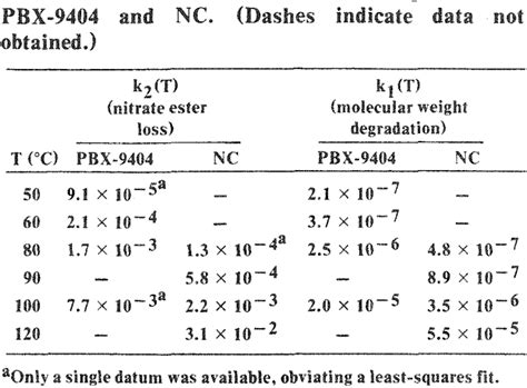 Table 1 From Degradation Of The Molecular Weight And Nitrate Ester