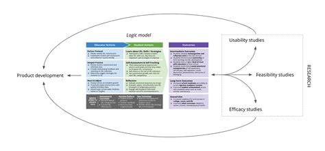 Health Logic Model