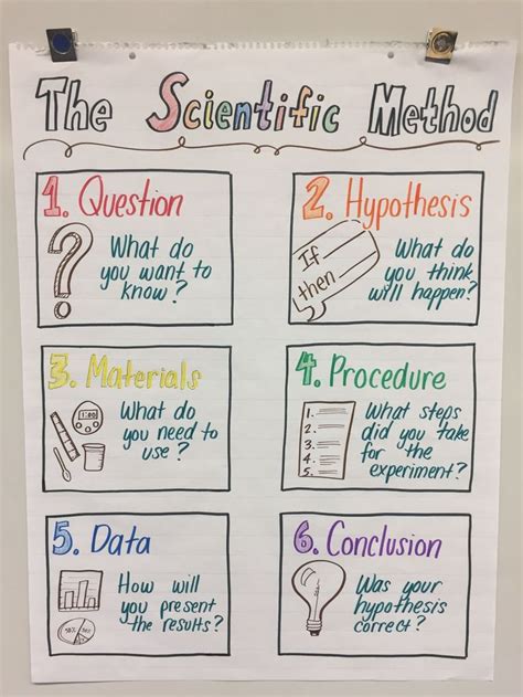 Psychology Scientific Method Anchor Chart Scientific Method Anchor