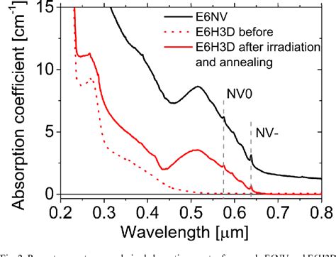 Figure 2 From Laser Spectroscopy Of Nv And Nv0 Colour Centres In