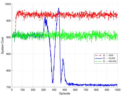 Task Offloading Decision Making Algorithm For Vehicular Edge Computing A Deep Reinforcement