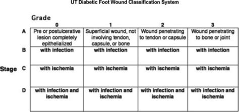 Classification Of Wounds