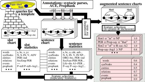 Extraction Of Classification Features From Sentences Download