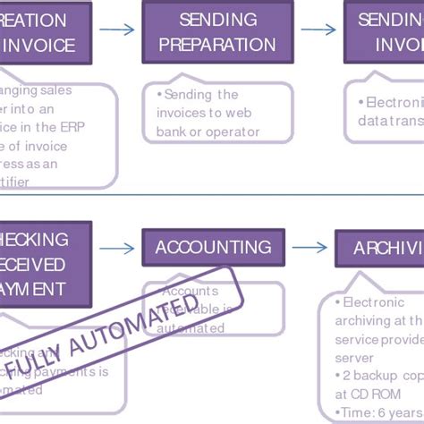 Processing Outgoing Electronic Invoice Download Scientific Diagram