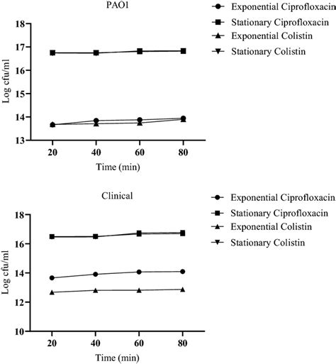 Time Dependent Killing Of Pao1 And Clinical Graph Data Are Indicated