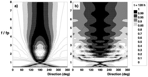 Normalized Directional Spreading Function ~ D F F P At T 128 H Download Scientific