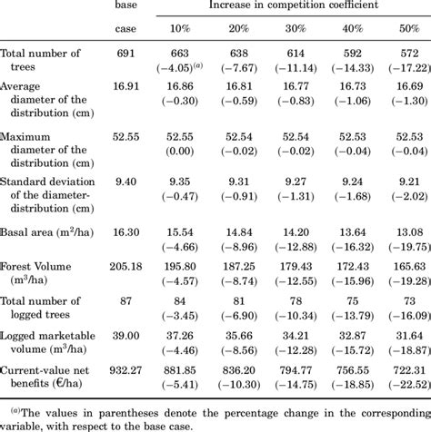 Variation In The Steady State Values Of The Main Variables For Download Table