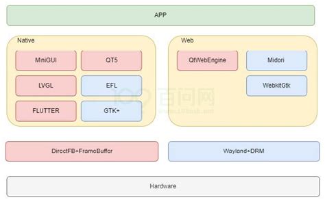 全志 tina linux 图形系统 框架介绍 最全介绍 minigui、qt5、efl、gtk （webkitgtk、midori