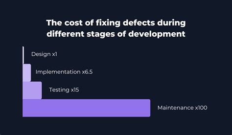 Stages Of The Defect Management Process