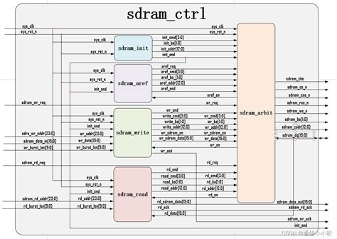 fpga sdram的读写控制 fpga sdram csdn博客