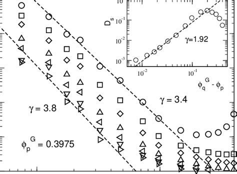 Wave Vector Dependent Time Scale τq Vs φ G P −φp For Different Download Scientific Diagram