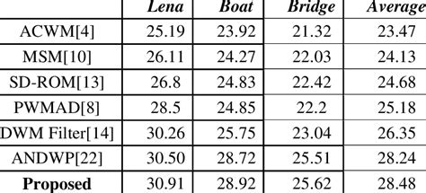 average psnr db values for 50 noise density download table