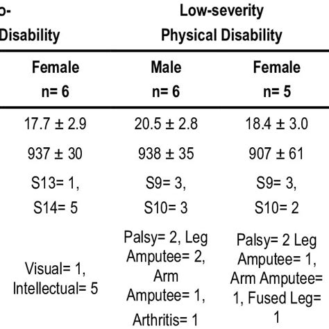 Breakdown Of Categories In Sex Disability And Class Download Table