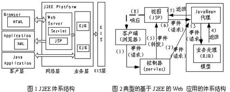 基于j2ee的web 应用的建模 Aet 电子技术应用