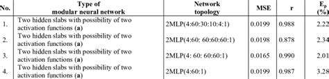 Different Topologies Tested For Feed Forward Neural Networks Download