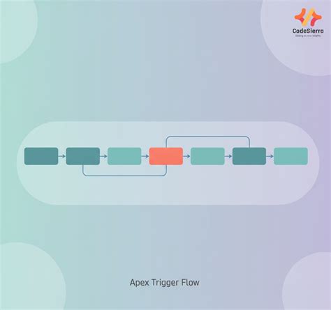 Salesforce Apex Trigger Order Of Execution Sfdc Developers