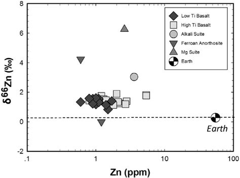 Zinc Isotope Versus Abundance Data For Lunar Samples Illustrating The