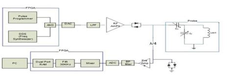 Schematic Diagram Of Nqr Spectrometer Download Scientific Diagram