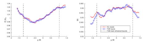 Lateral Inflow Profile And Turbulence Intensity Along A Horizontal Line Download Scientific