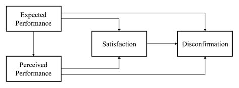 The Relationship Between Different Components Of The Expectancy