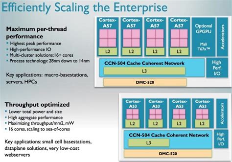 Arm Tsmc Complete 16nm Cortex A57 Tape Out Chip Launching No Time