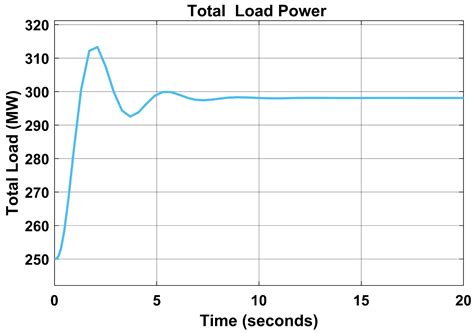 Load Frequency Control Using The Particle Swarm Optimisation Algorithm And Pid Controller For