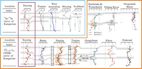 Comparison Of Carbon And Strontium Isotopic Evolution In Download Scientific Diagram