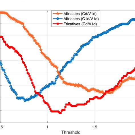 Error Classification Rate In The Heuristic Test As A Function Of The