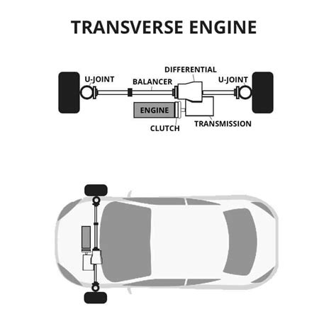 Transverse Vs Longitudinal Engines