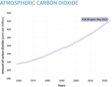 Images And Media Climatedashboard Atmospheric Co2 Graph 20231223