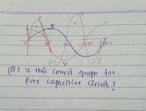 Is This The Correct Graph For A Pure Capacitive Circuit The Graph Shows