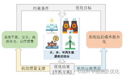 还在被机组组合问题困扰？快来试试这个用处极大的考虑安全约束机组组合模型！ scuc csdn博客