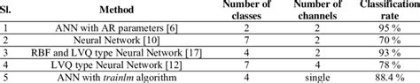 Classification Performance Comparison Between Different Methods
