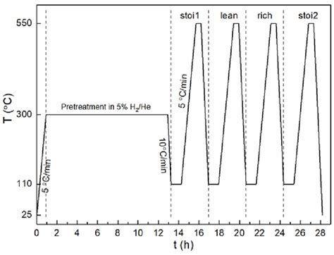 5 Protocol B Experimental Protocol For Pgm Loaded Perovskite Catalyst Download Scientific