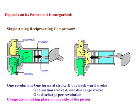 Compressors Are Mainly Of Two Types 1 Dynamic Compressors 2 Positive