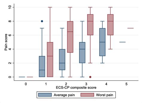 Association Of Ecs Cp Composite Score And Pain Intensity Ecs Cp