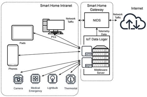 Securing A Smart Home With A Transformer Based Iot Intrusion Detection System