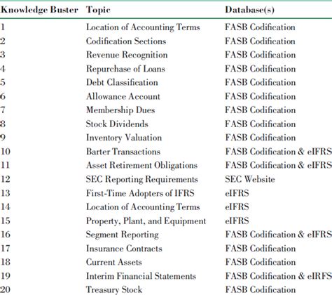 Chapter 4 Knowledge Busters Mastering The Fasb Codification And Eifrs A Case Approach [book]