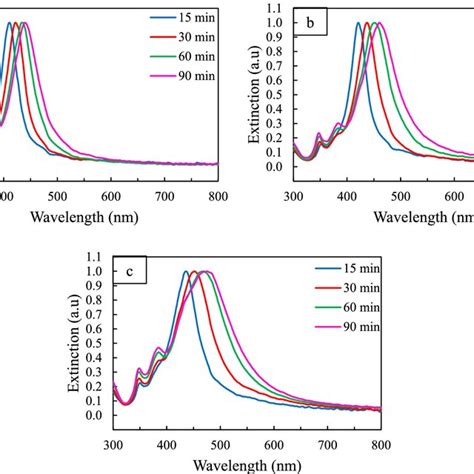 Uvvis Spectra Of Ag Nanoparticles Aliquots Collected At Different