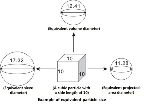 What Is Equivalent Particle Size Supplier China What Is Equivalent Particle Size Supplier China