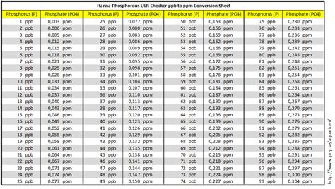 Hanna Ulr Phosphorus Checker Ppb To Ppm Phosphate Conversion Chart