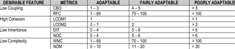 Threshold Ranges For Adaptability Levels Download Table