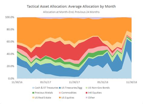 Tactical Asset Allocation In November Allocate Smartly